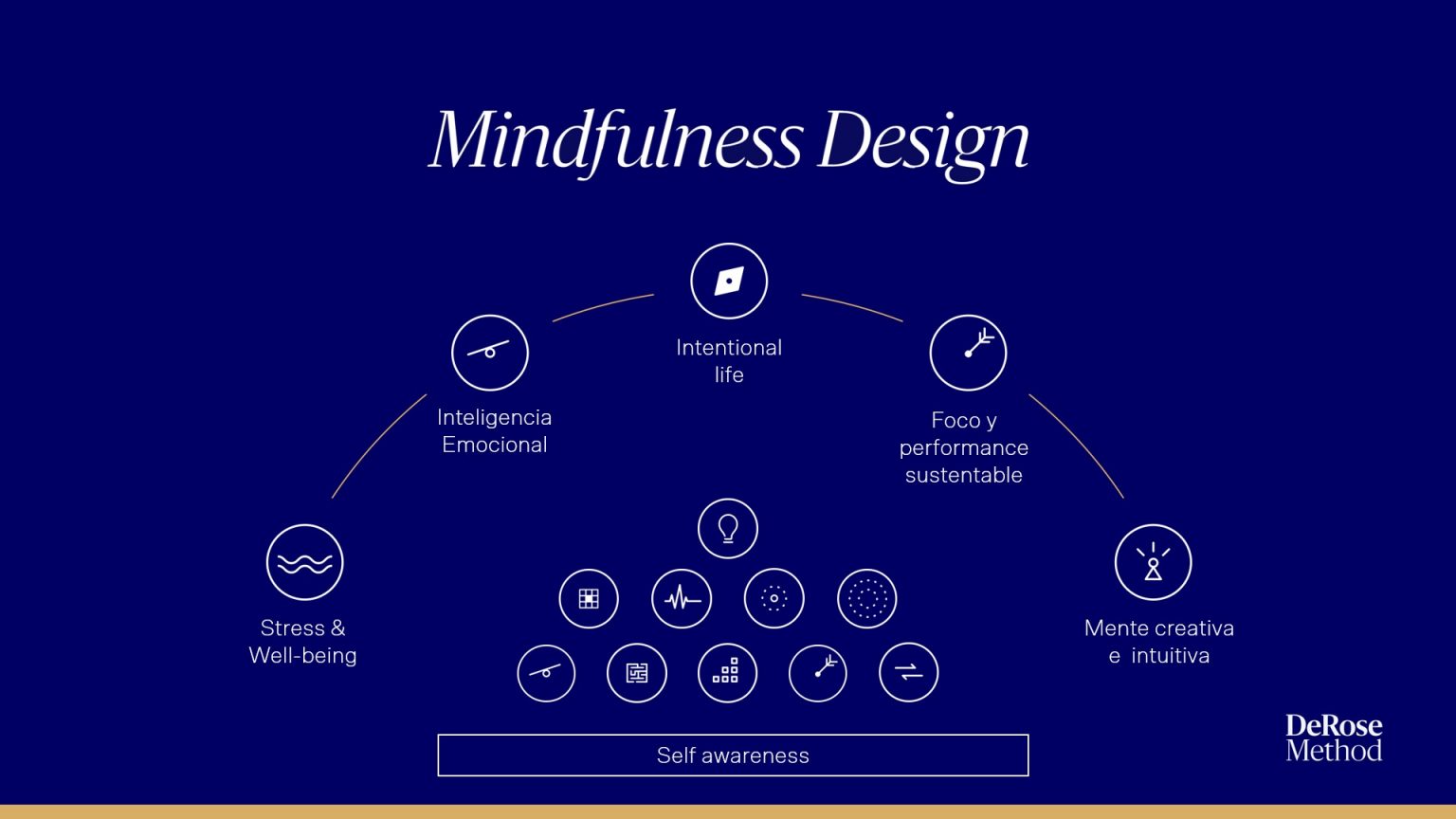 ¡Forma parte del Programa de Mindfulness Design! - DeRose Method