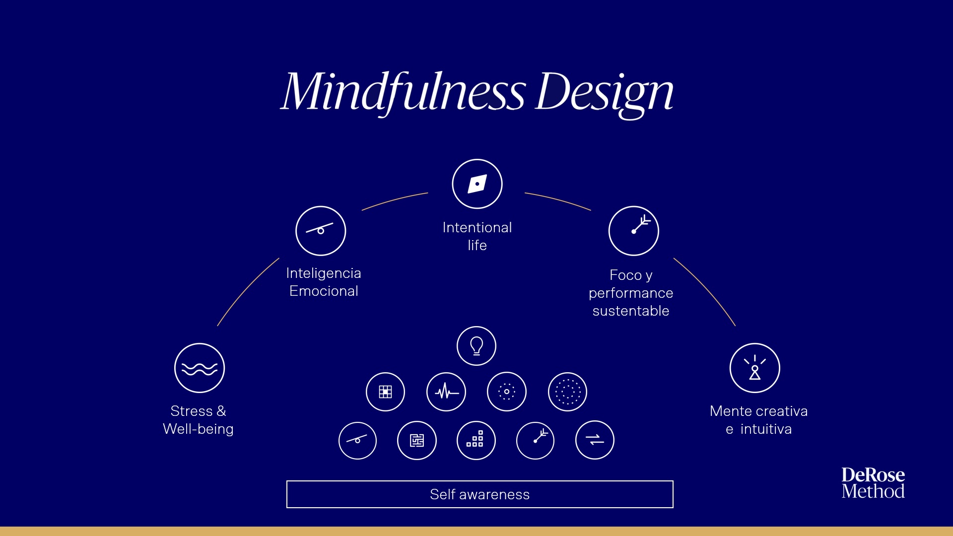 ¡Forma parte del Programa de Mindfulness Design! - DeRose Method